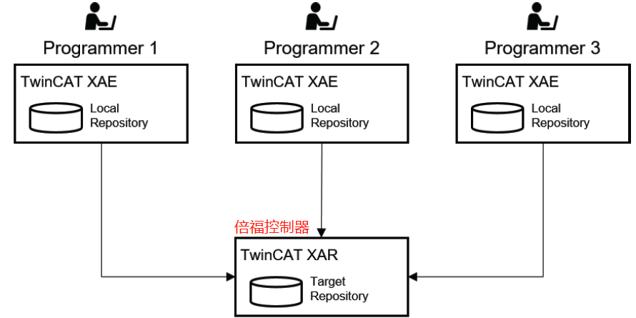 TwinCAT 3 AdsGitServer的使用 - 墨天轮