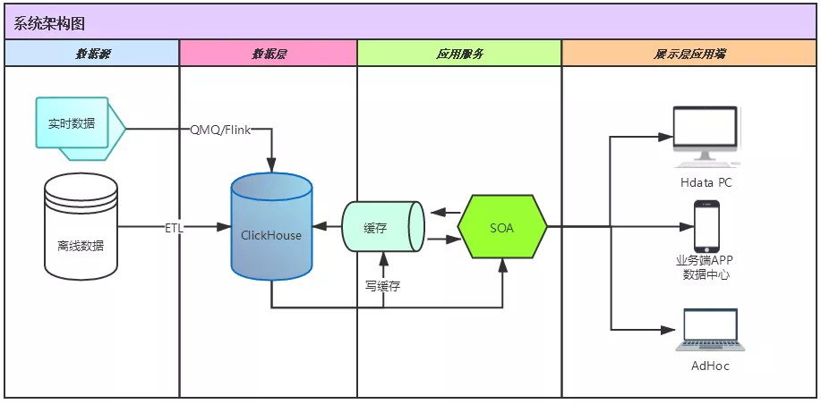 一文即懂clickhouse & 百亿级别实战 - 墨天轮