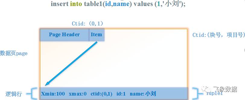 PostgreSQL中MVCC的原理和流程介绍一 - 墨天轮