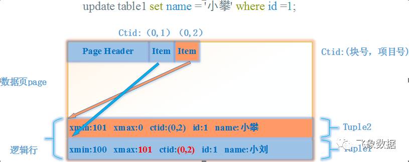 PostgreSQL中MVCC的原理和流程介绍一 - 墨天轮