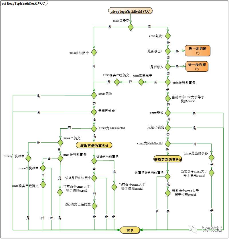 PostgreSQL中MVCC的原理和流程介绍一 - 墨天轮