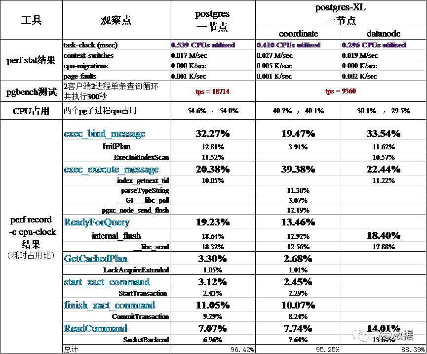 Postgres Xl和postgresql性能对比测试 墨天轮 