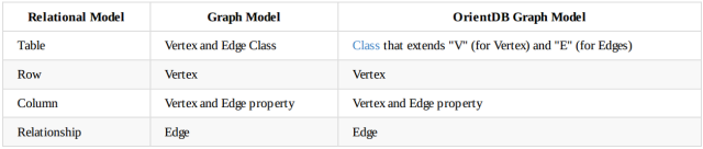 图数据库OrientDB-基础篇 - 墨天轮
