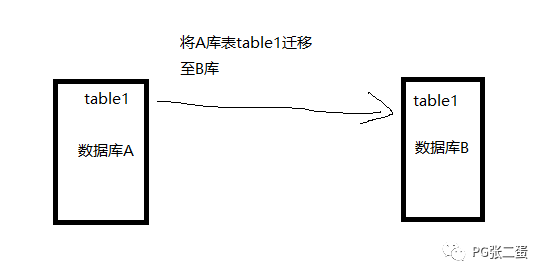 Postgresql单表数据迁移利器copy 墨天轮