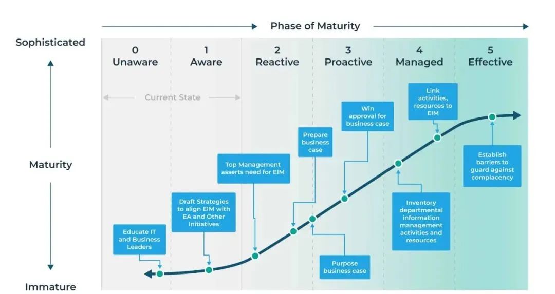 DCMM数据管理能力成熟度评估模型，再解读 - 墨天轮