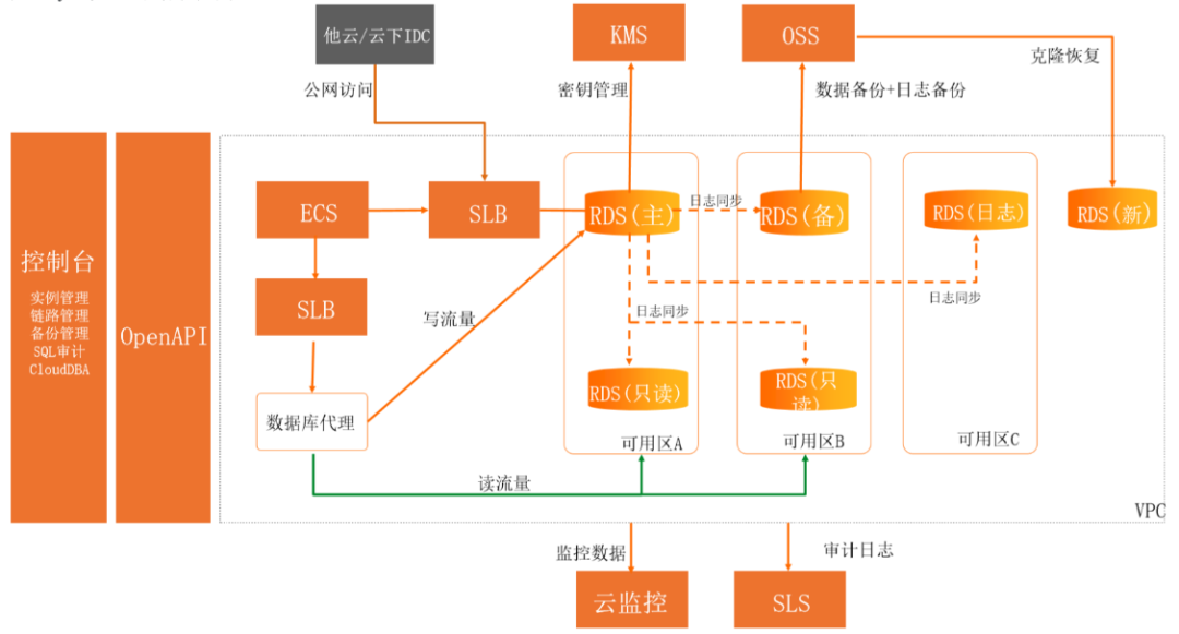 RDS MySQL 云原生架构实践 - 墨天轮