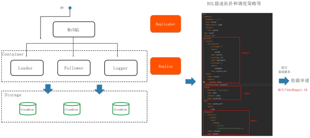 RDS MySQL 云原生架构实践 - 墨天轮