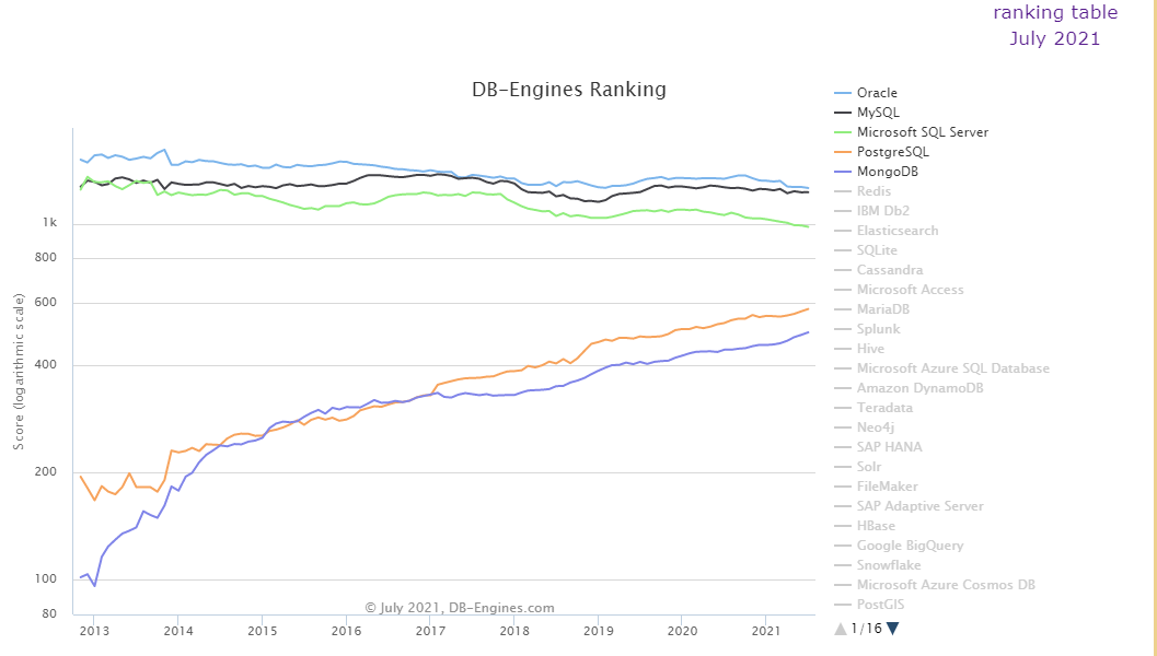 2021年7月 Db Engines 数据库流行度排名:总体趋势延续,redis首次超过db2 墨天轮