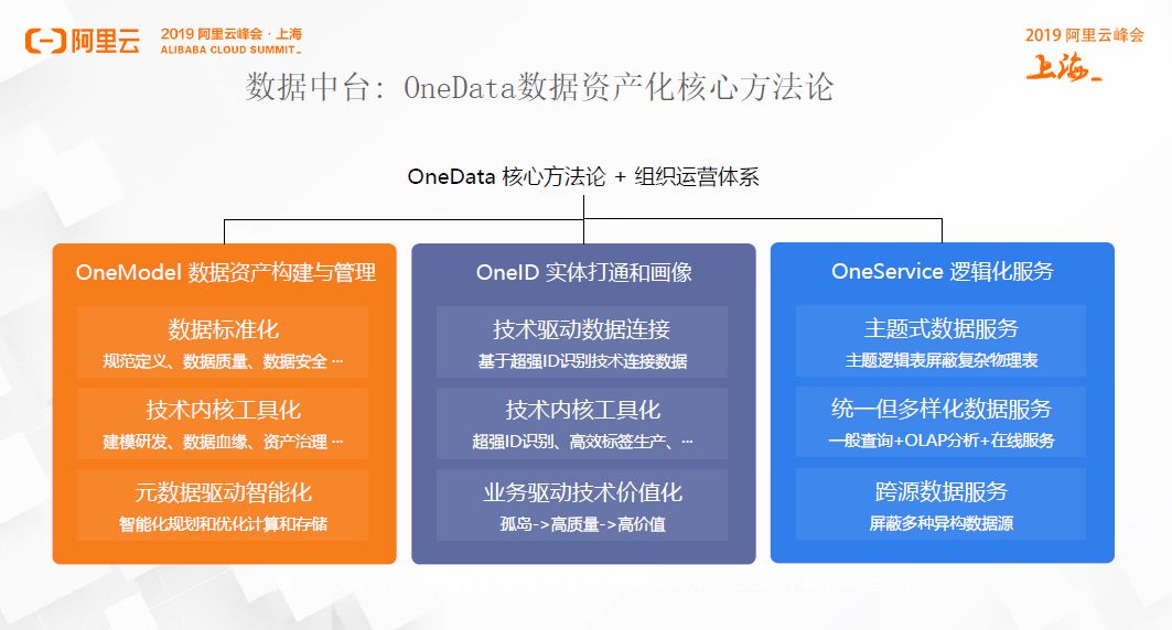 什么是One Data体系？阿里数据中台解读 - 墨天轮