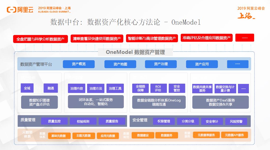 什么是One Data体系？阿里数据中台解读 - 墨天轮