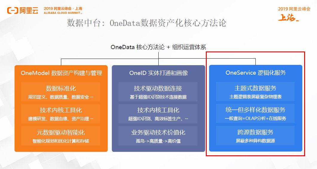 什么是One Data体系？阿里数据中台解读 - 墨天轮