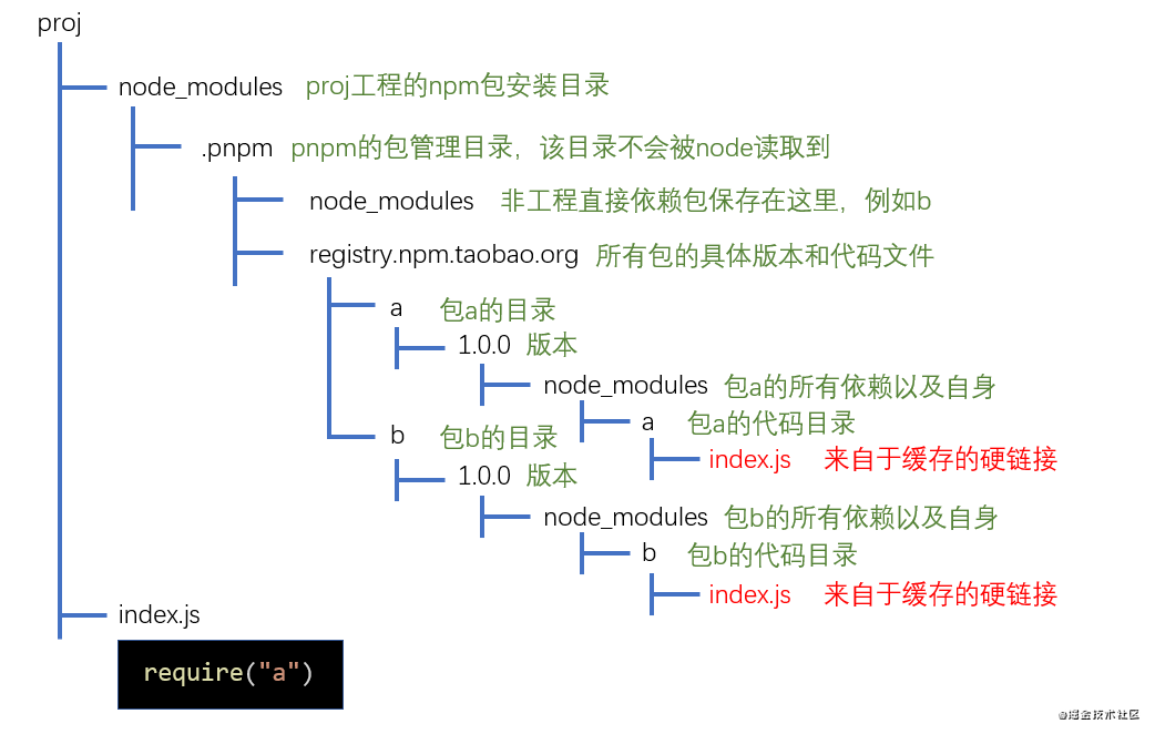 pnpm原理 - 墨天轮