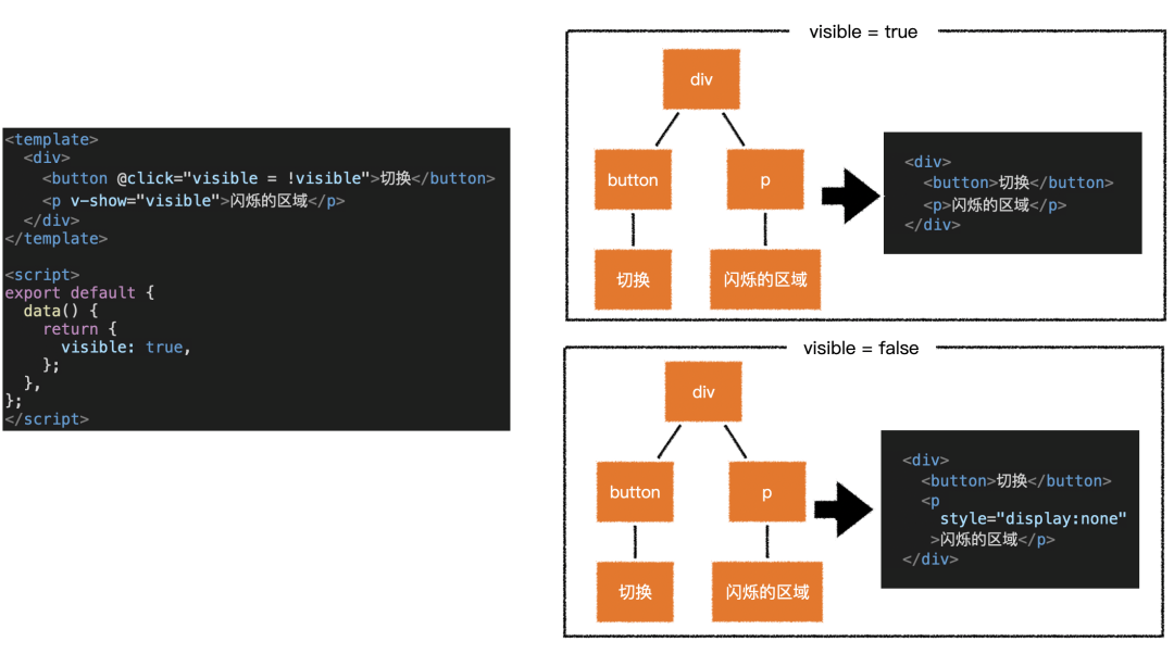 【vue面试题】v-if 和 v-show 的区别？ - 墨天轮