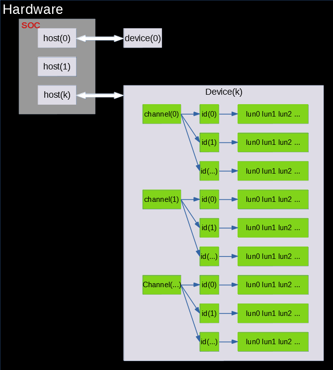 Linux Scsi子系统框架介绍 - 墨天轮