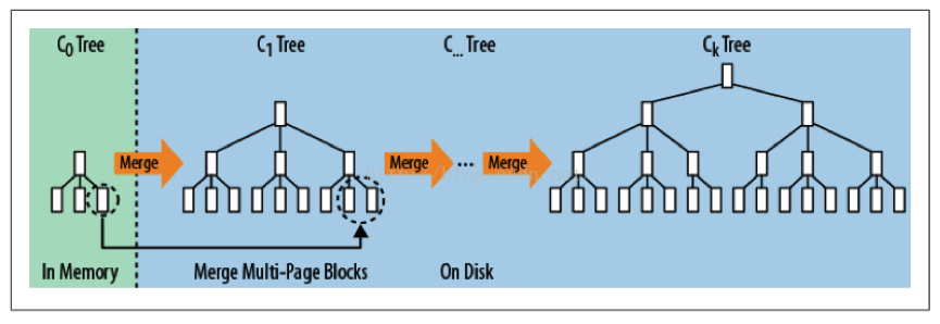 如何在PostgreSQL中实现LSM-Tree - 墨天轮
