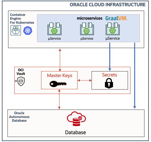 使用 Spring Boot、Oracle 自治数据库和OCI Vault构建安全的云原生应用 - 墨天轮