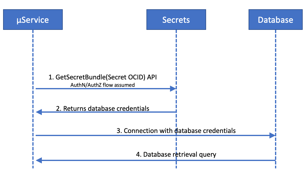 使用 Spring Boot、Oracle 自治数据库和OCI Vault构建安全的云原生应用 - 墨天轮