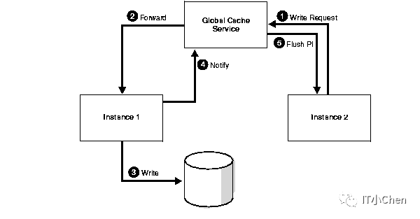 Oracle RAC资源调度-06 缓存融合和GCS - 墨天轮