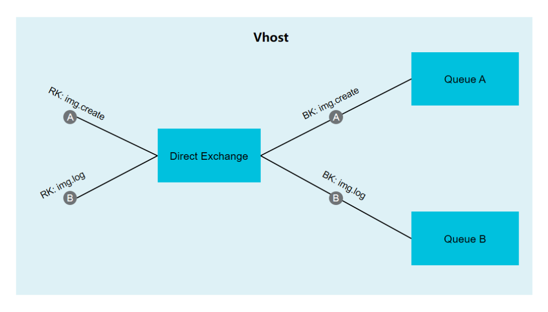 MQ教程 | Exchange（交换机）介绍（六） - 墨天轮