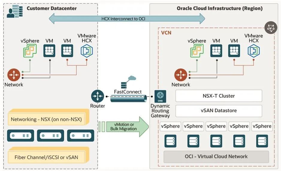 使用VMware HCX将VMware工作负载从本地数据中心迁移到OCI - 墨天轮