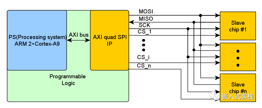 【ZYNQ实战】利用AXI Quad SPI快速打通Linux至PL端SPI从设备 - 墨天轮