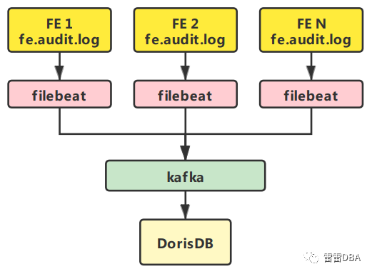DorisDB实时慢SQL实现 - 墨天轮