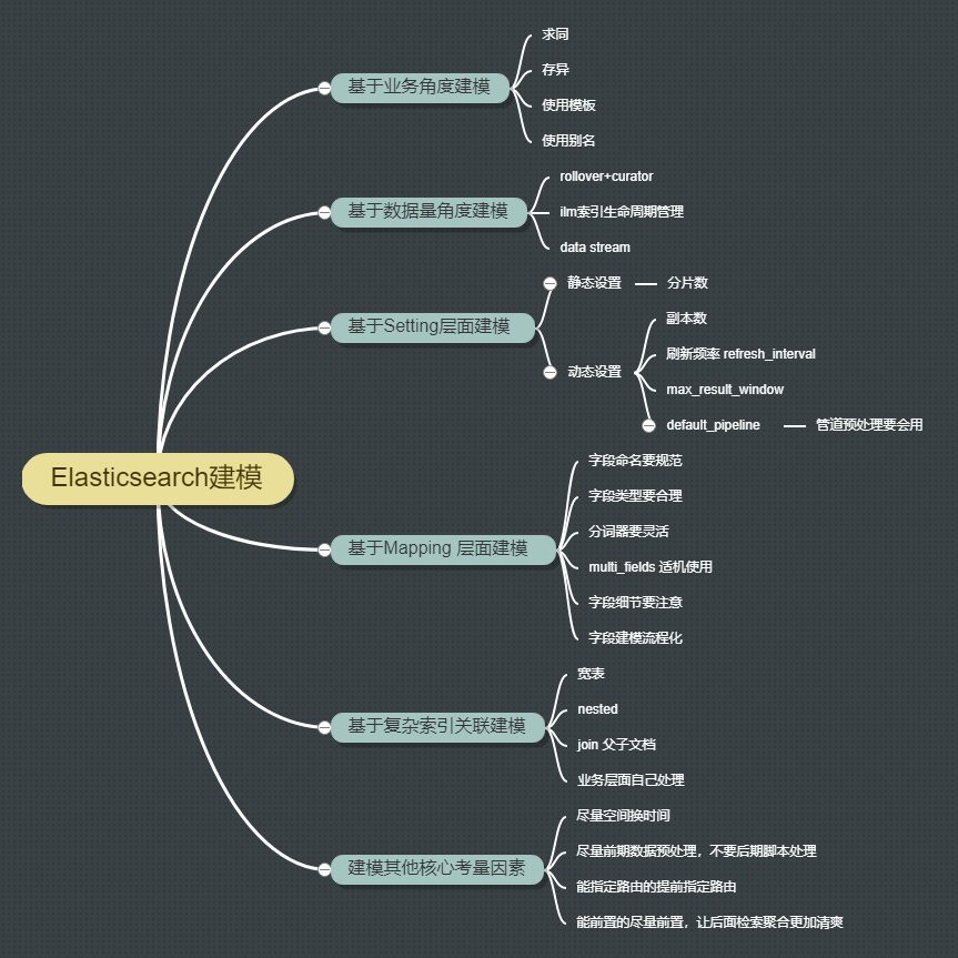 Elasticsearch 数据建模实战指南 墨天轮