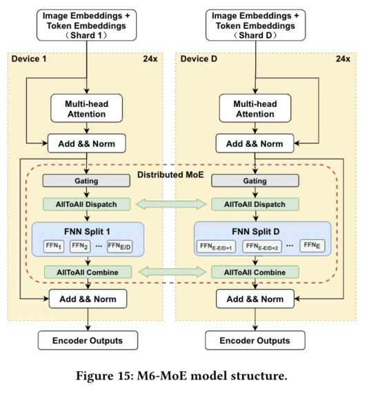 解密万亿参数M6模型预训练背后的分布式框架Whale - 墨天轮