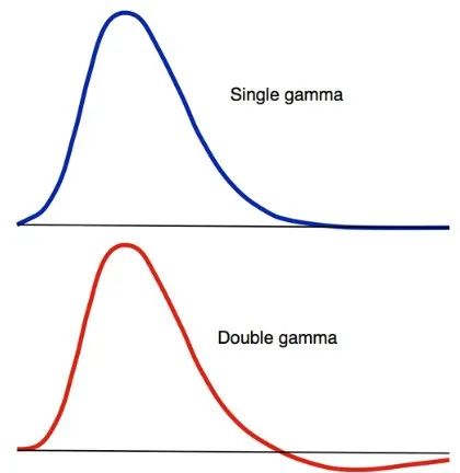 笔记 | gamma分布 - 墨天轮