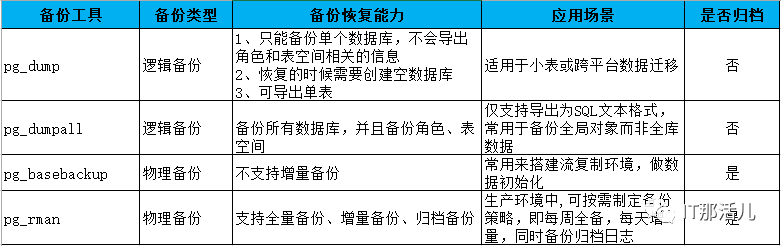 PG备份恢复之pg_rman - 墨天轮