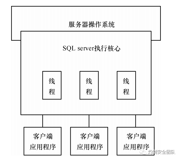 MSSQL基础知识点总结（上篇） - 墨天轮