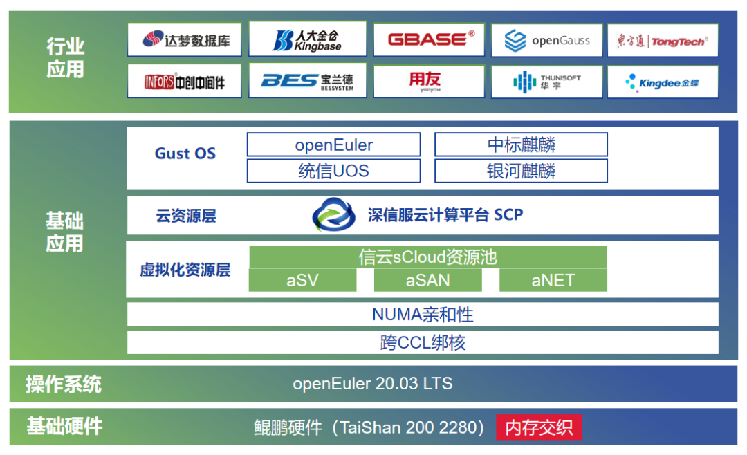 深信服信云scloud获鲲鹏validated认证 墨天轮 
