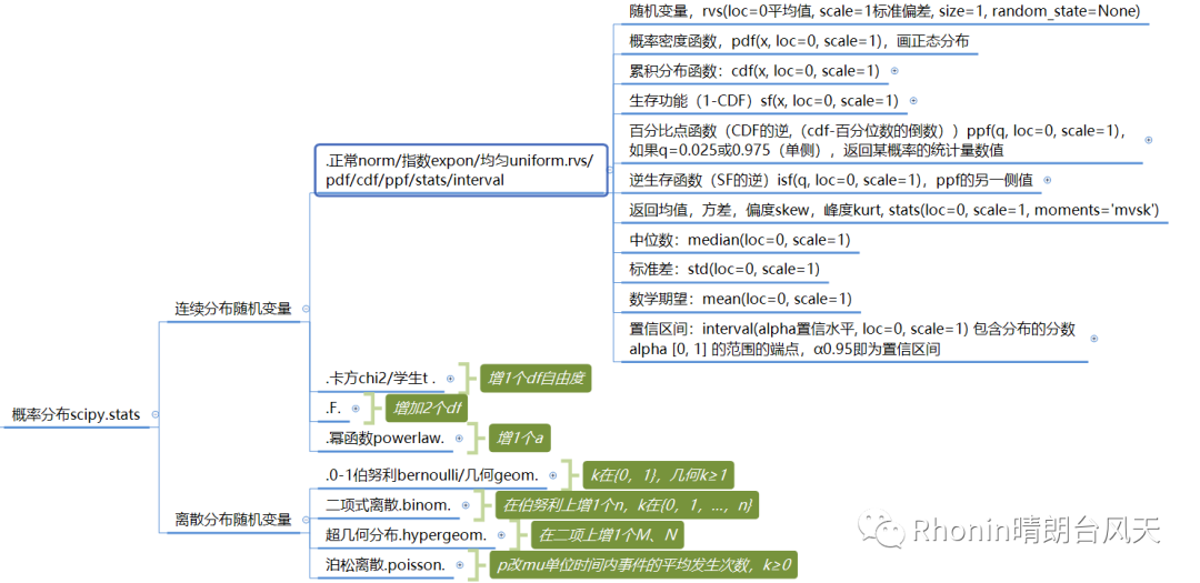 Python-56 scipy.stats之概率分布 - 墨天轮