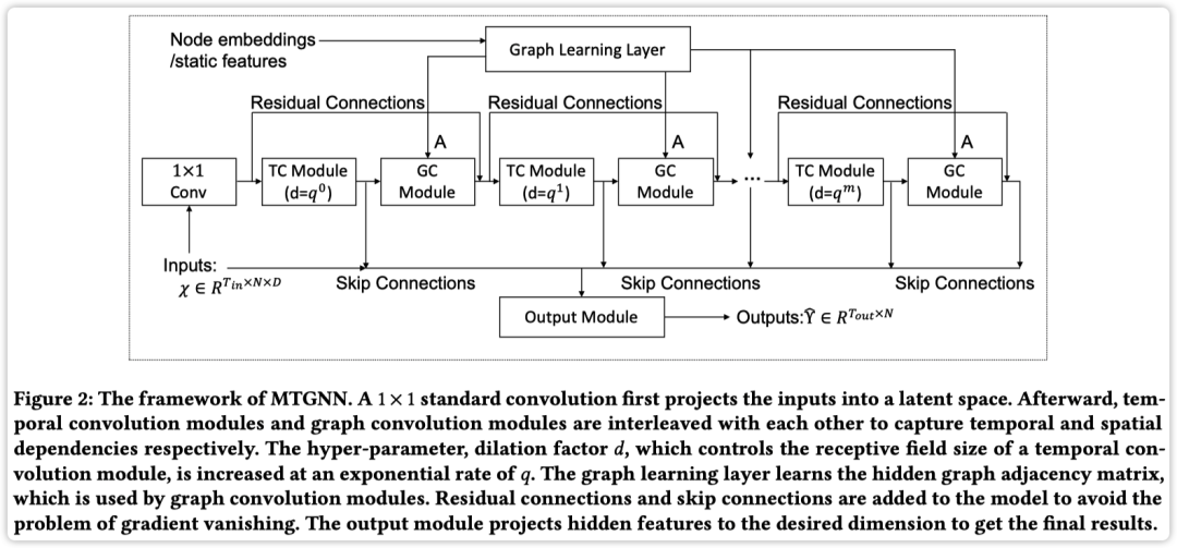 KDD 2020 | MTGNN: 基于图神经网络的多变量时间序列预测模型 - 墨天轮