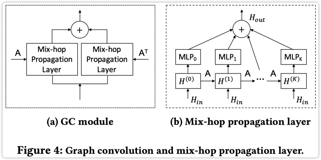 KDD 2020 | MTGNN: 基于图神经网络的多变量时间序列预测模型 - 墨天轮