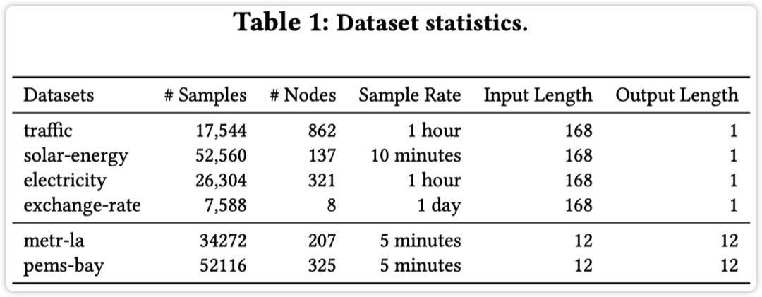 KDD 2020 | MTGNN: 基于图神经网络的多变量时间序列预测模型 - 墨天轮
