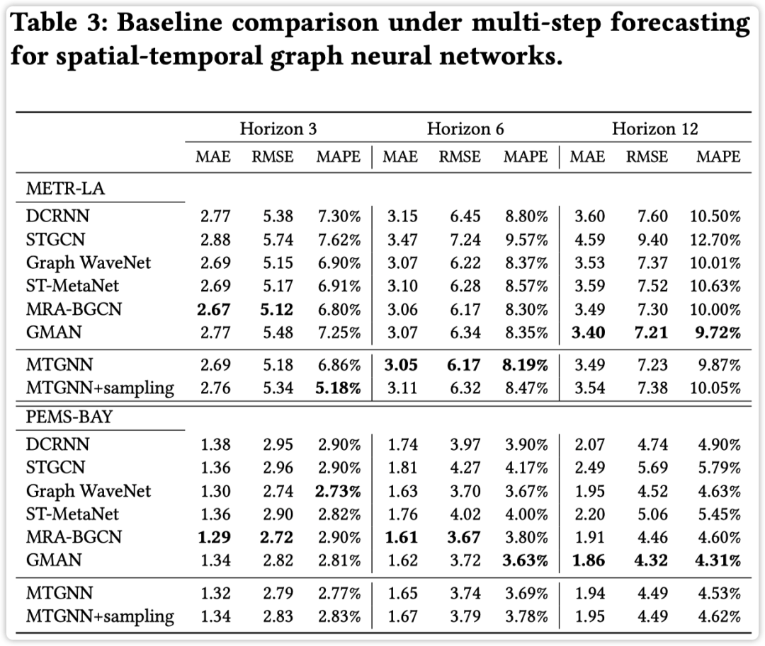 KDD 2020 | MTGNN: 基于图神经网络的多变量时间序列预测模型 - 墨天轮