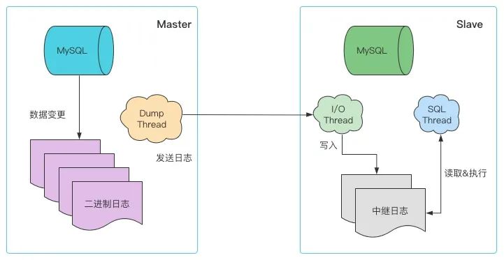 一文揭秘MySQL复制之Seconds_Behind_Master的计算 - 墨天轮