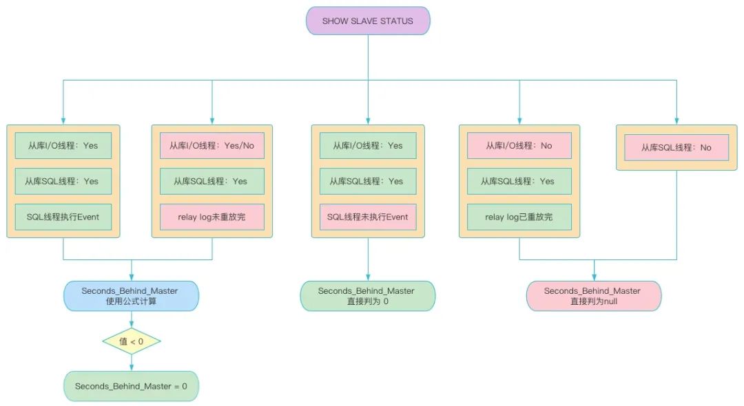 一文揭秘MySQL复制之Seconds_Behind_Master的计算 - 墨天轮