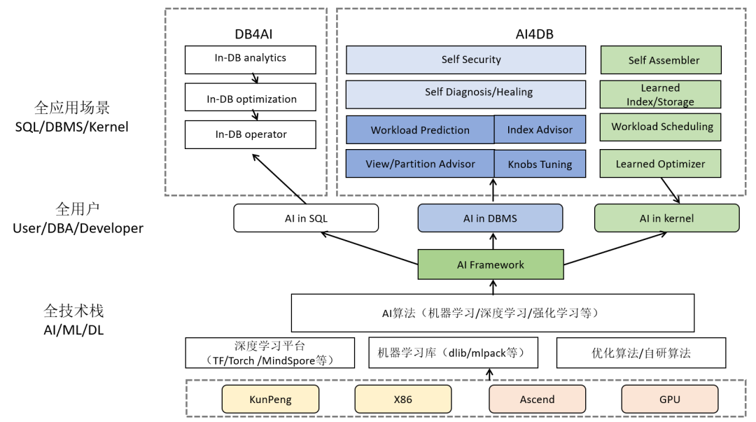 海量智库第2期｜Vastbase G100核心技术介绍之【AI原生】 - 墨天轮