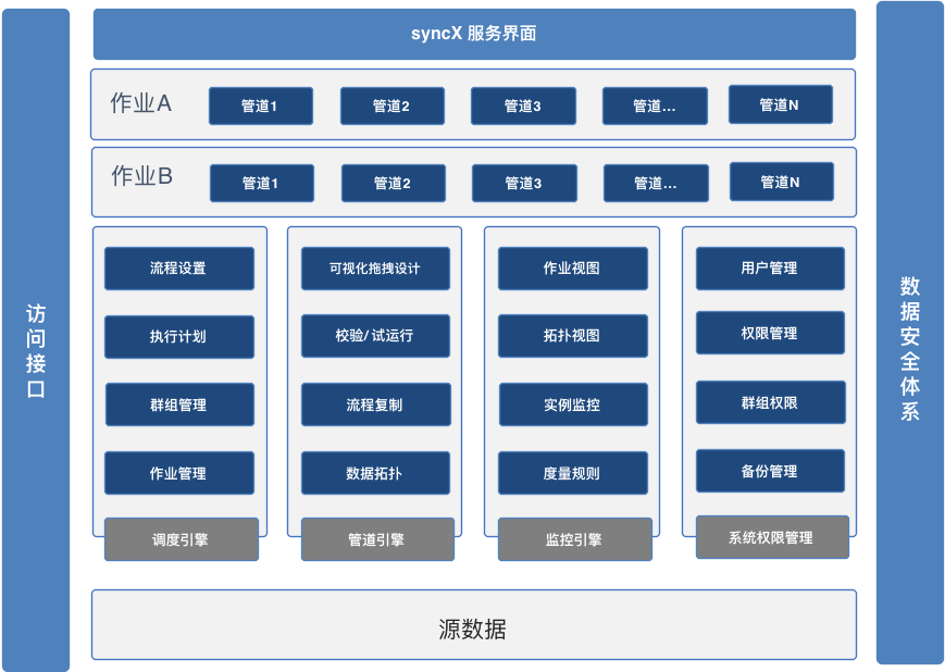 数据融合平台 可视化拖拽式设计 零编码完成传统etl处理工作 墨天轮 
