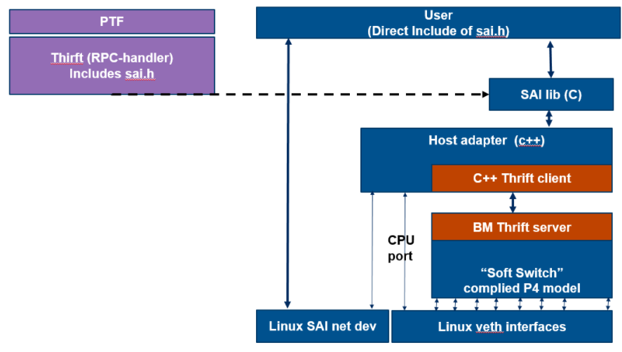 SAI的架构介绍 - 墨天轮