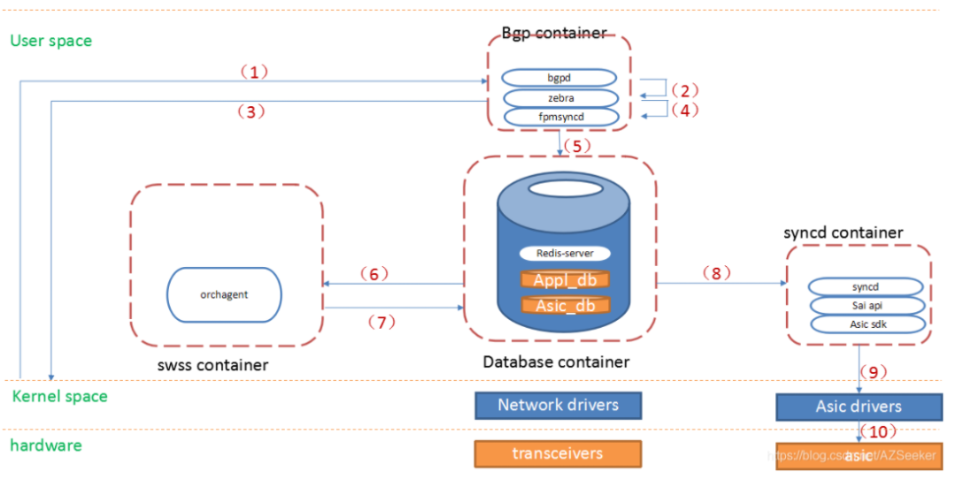 SONiC中SAI接口研究：从syncd容器分析 - 墨天轮