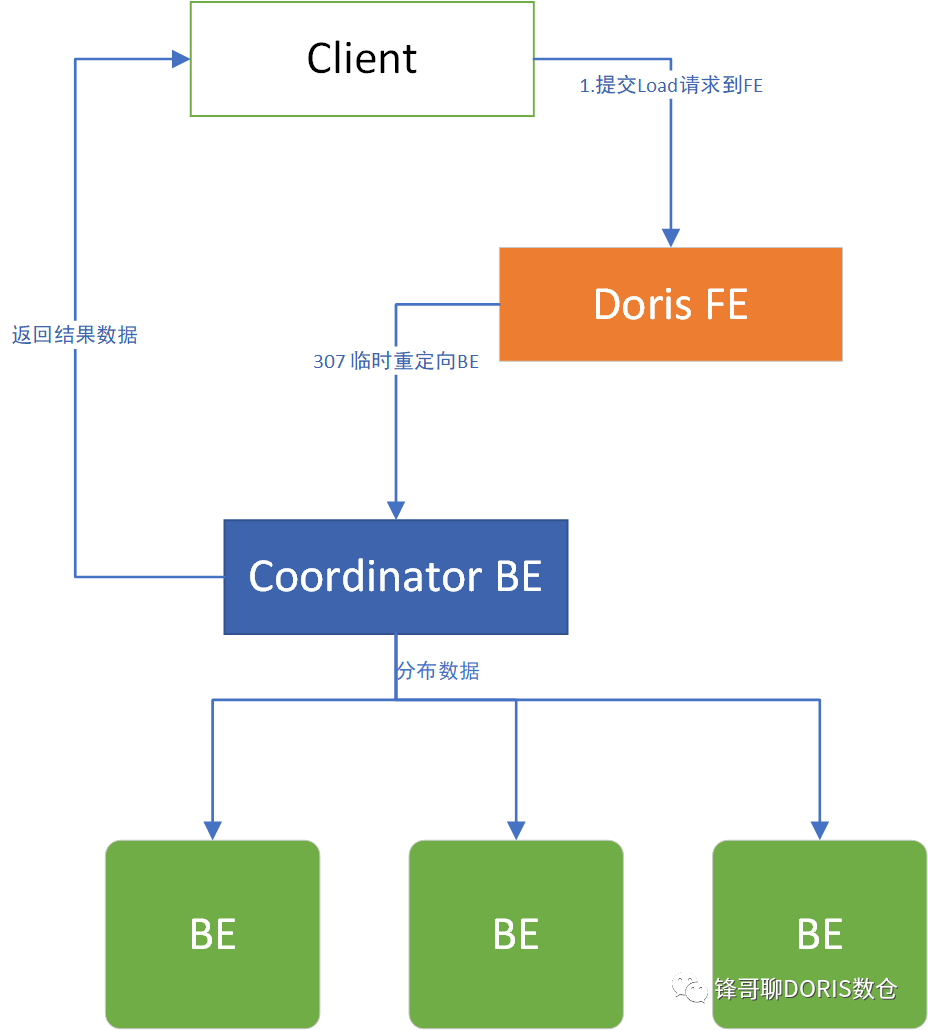 Apache Doris Stream load 数据导入方式 - 墨天轮