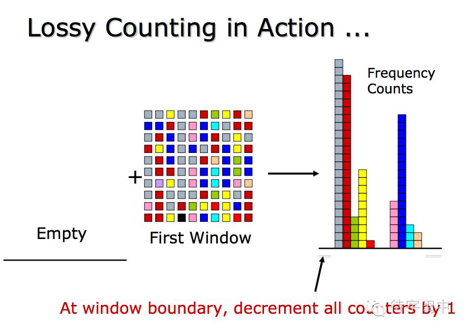 实时大数据流上的频率统计：Lossy Counting Algorithm - 墨天轮
