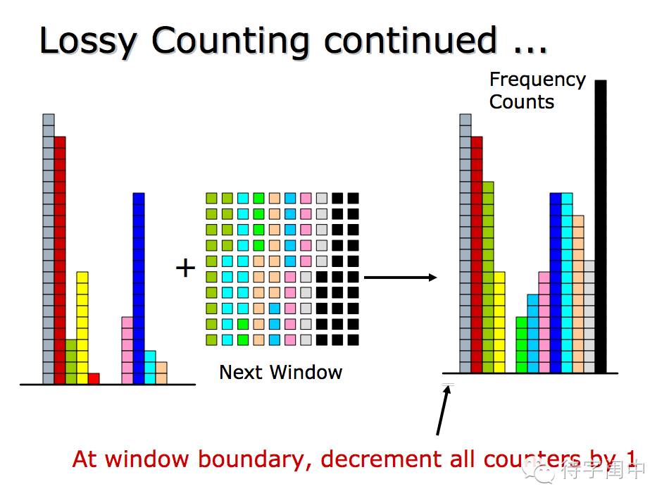 实时大数据流上的频率统计：Lossy Counting Algorithm - 墨天轮