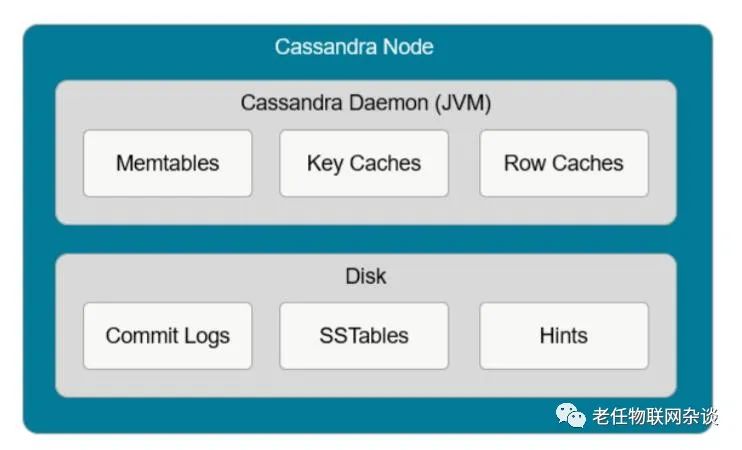 Cassandra内部架构及读写流程 - 墨天轮