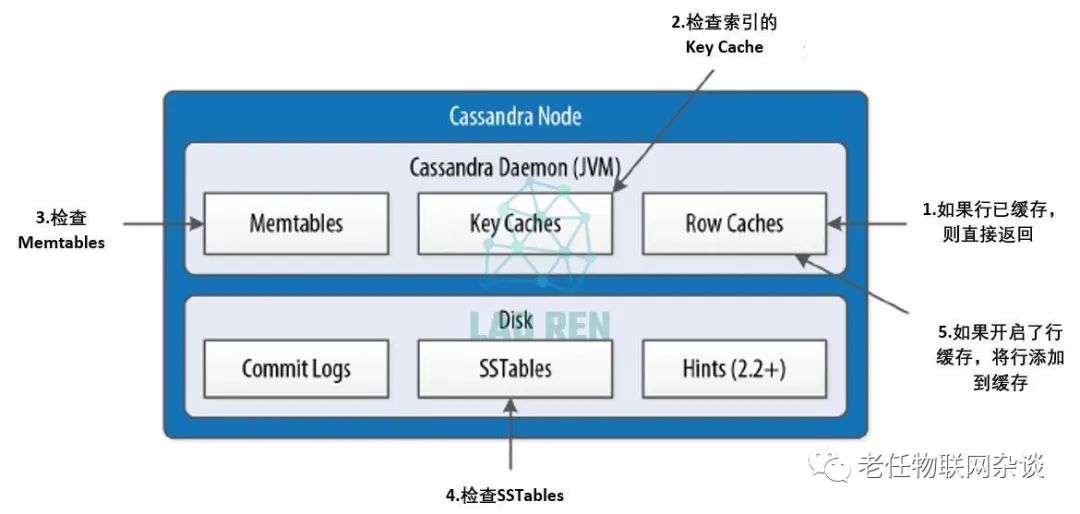 Cassandra内部架构及读写流程 - 墨天轮