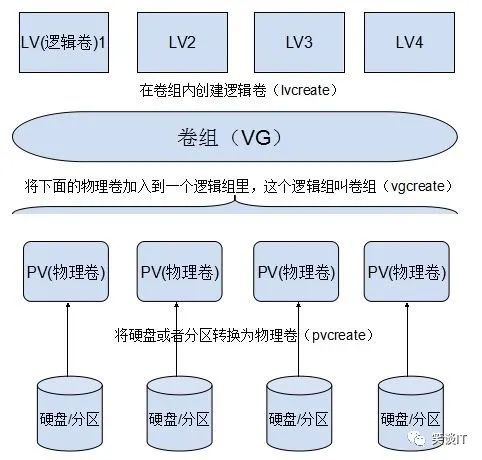 LVM分区管理之PV新建、VG扩容、LV扩容 - 墨天轮