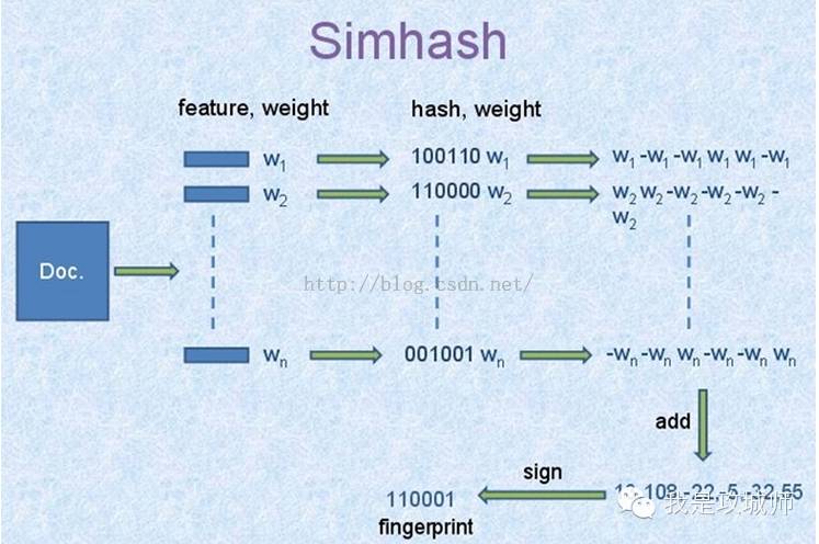 海量数据去重之SimHash算法简介和应用 - 墨天轮
